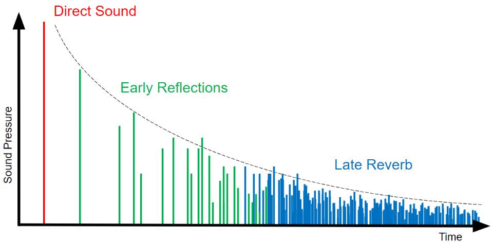 Guitar Effects Explained: What Is Reverb & How Does It Work | Ultimate ...