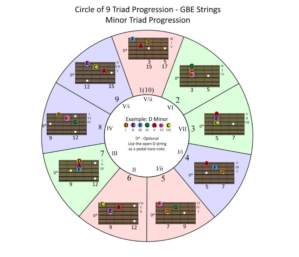 Circle of 9 Triad Progressions | Music News @ Ultimate-Guitar.Com