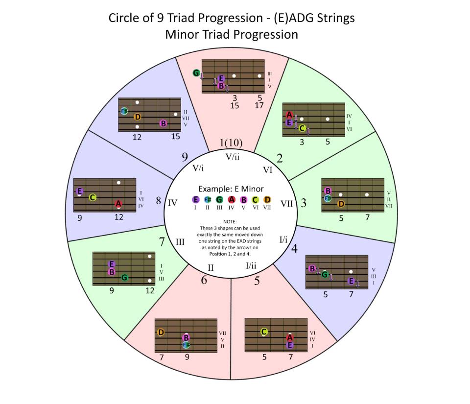 Circle of 9 Triad Progressions | Music News @ Ultimate-Guitar.Com