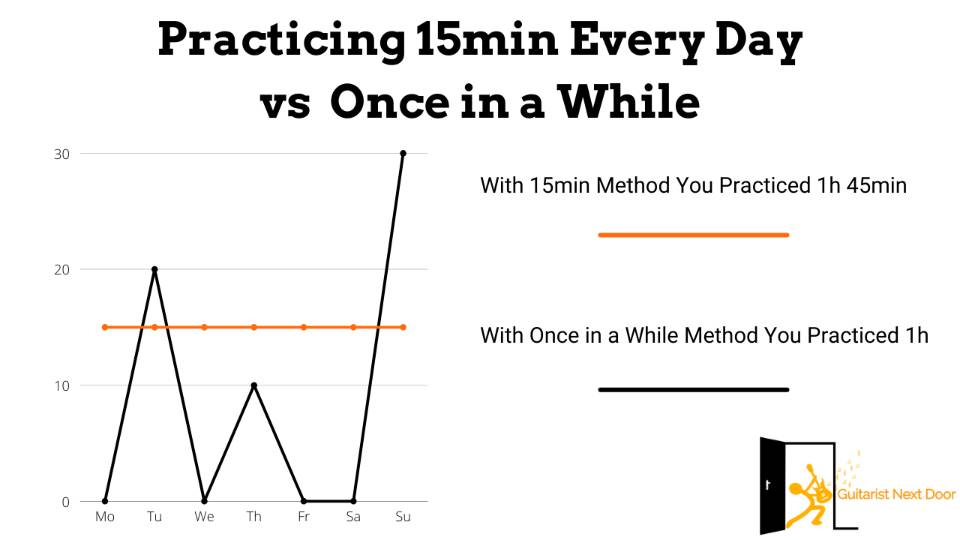 Can 15 Minutes of Practice Each Day Be Enough for Gaining Serious ...