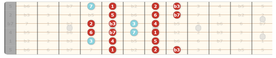 How to Use the Major Scale to Create Other Scales | Ultimate Guitar