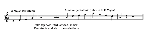 The Theory Behind Pentatonic Scales | Ultimate Guitar