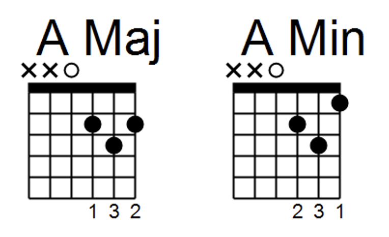 Beginners Guide To Baritone Guitar Chords Ultimate Guitar