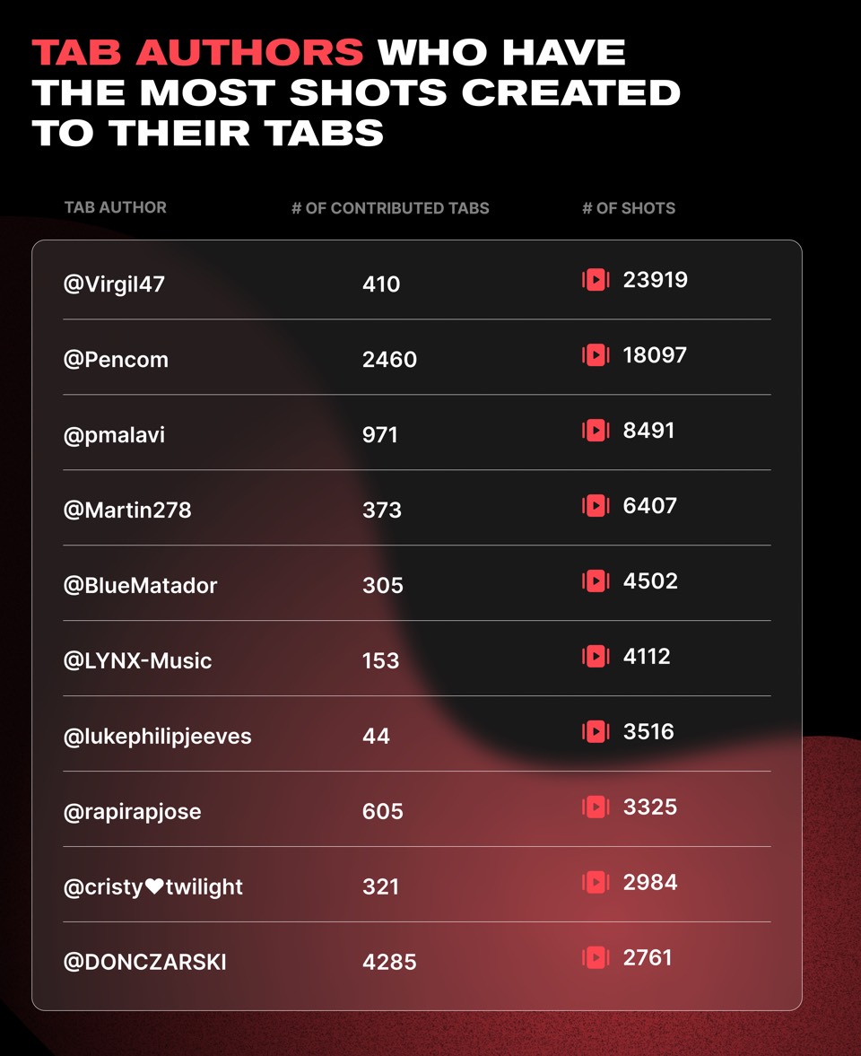 Tab Author Day Special: Fun Stats, Most Popular Tabbers, and So Much ...