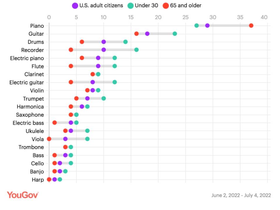 Study Shows Playing Guitar Is Popular Mostly With Young Adults ...