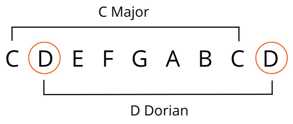 3 Ways To Create Music Using The Dorian Mode | Ultimate Guitar
