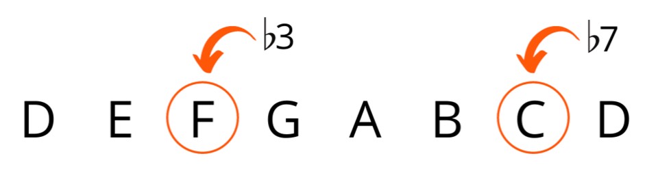 3 Ways To Create Music Using The Dorian Mode | Ultimate Guitar