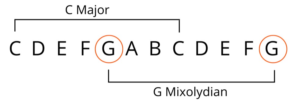 3 Ways To Create Music Using The Mixolydian Mode | Ultimate Guitar