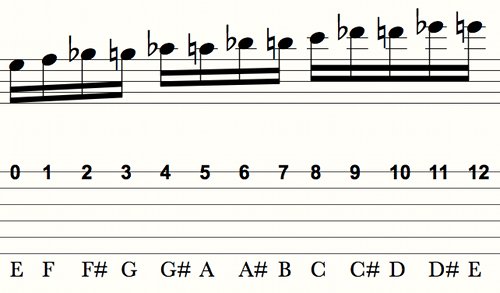 How to Play in C6 Guitar Tuning! | Ultimate Guitar
