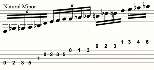 How to Play in C6 Guitar Tuning! | Ultimate Guitar