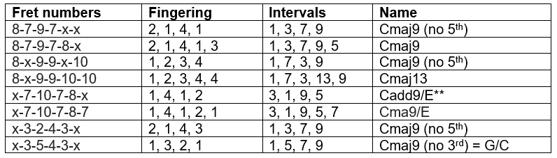 9th Chords, Simplified | Ultimate Guitar