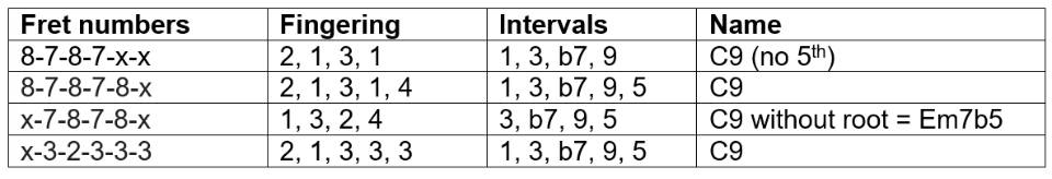 9th Chords, Simplified | Ultimate Guitar