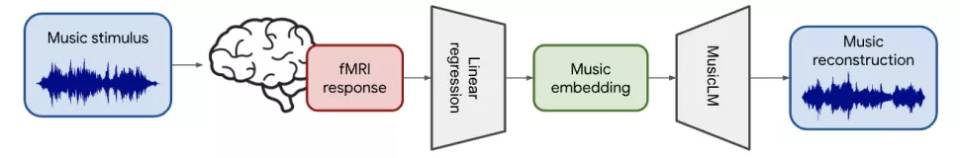 Scientists Have Converted Brain Scans Into Music Using AI, Say Next ...