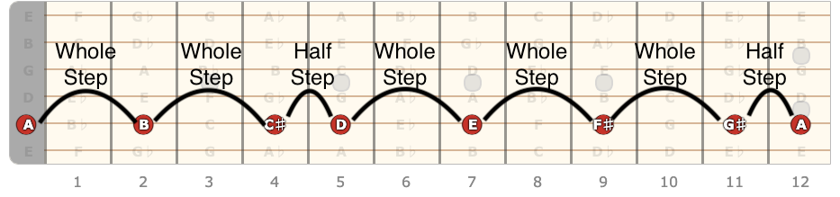 Getting Started With Music Theory: How to Build Scales | Ultimate Guitar