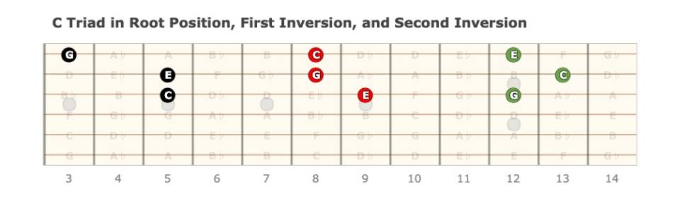 Music Theory: Know Your Inversions! | Ultimate Guitar
