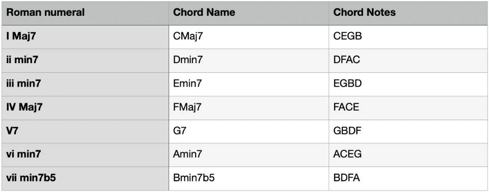 Music Theory: What is a 7th chord? | Ultimate Guitar