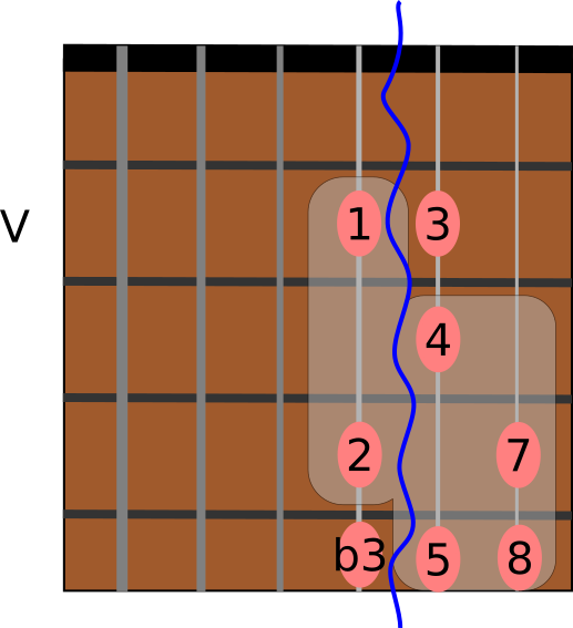 Find Intervals on the Fretboard Fast: 3x3 Box Technique | Ultimate Guitar