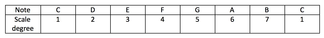 How to Define Chord Notes on the Guitar? | Ultimate Guitar
