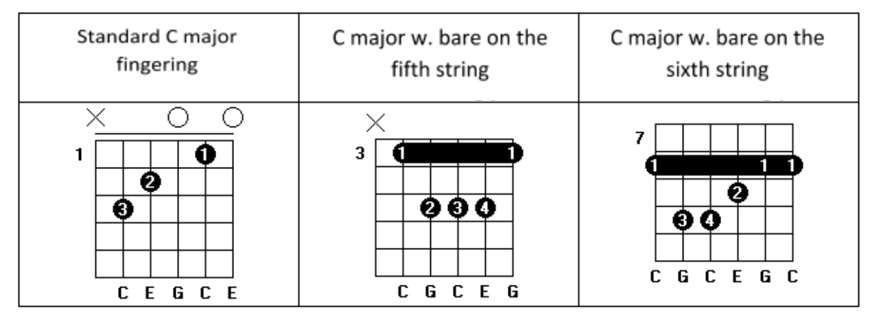 How to Define Chord Notes on the Guitar? | Ultimate Guitar