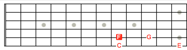 How to Define Chord Notes on the Guitar? | Ultimate Guitar
