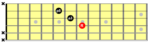 Understanding Inversion For Beginners | Ultimate Guitar
