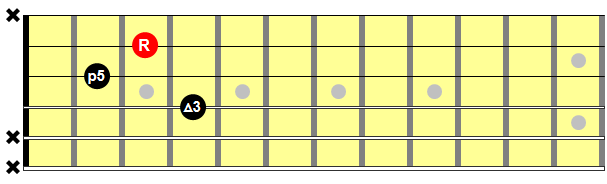 Understanding Inversion For Beginners | Ultimate Guitar