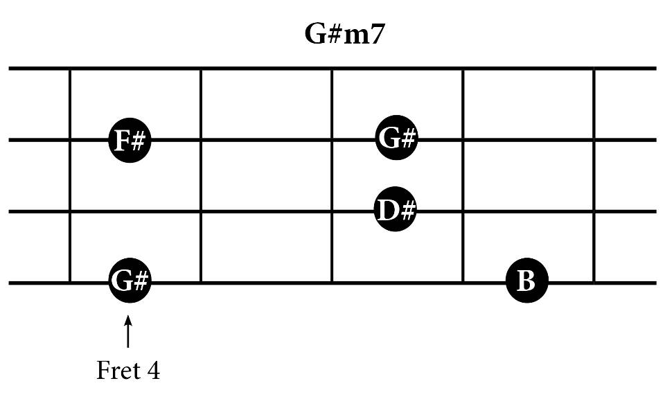 Three Ways To Create Your Bass Parts | Ultimate Guitar