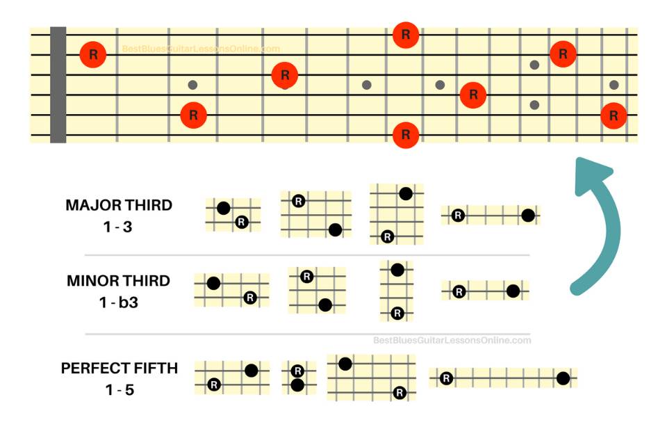 The Most Important Building Blocks In Understanding The Guitar ...