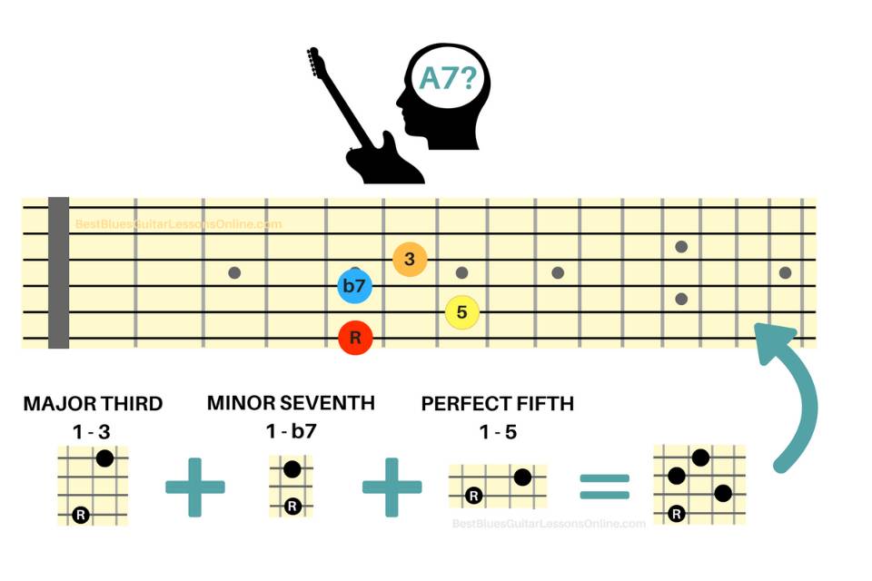 The Most Important Building Blocks In Understanding The Guitar ...