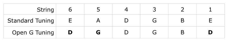 3 Ways You Can Create Awesome Sounding Music Using Chords In Open G ...