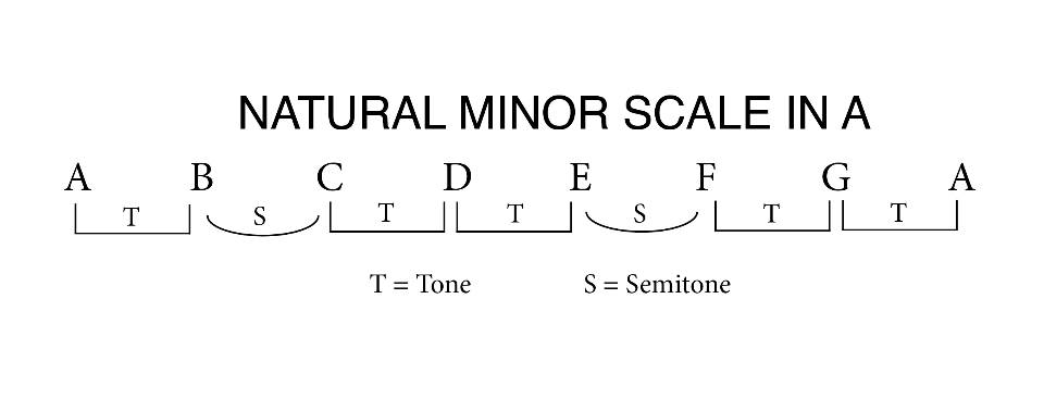 Improvise with the Natural Minor Scale | Ultimate Guitar