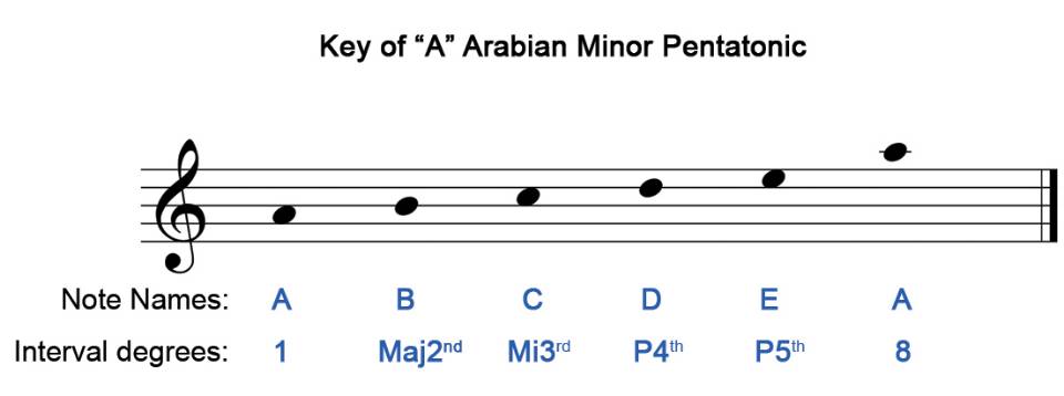 The Arabian Pentatonic Minor Scale | Ultimate Guitar