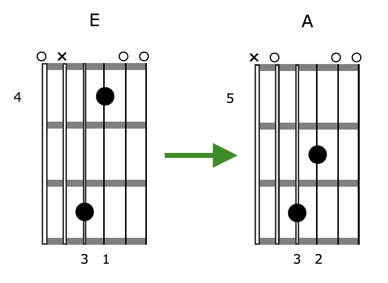 Guitar Chord Creativity Part 2: How To Create Hours Of Breathtaking ...