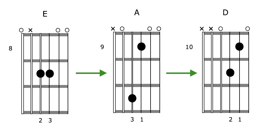 Guitar Chord Creativity Part 3: The Secrets to Making an Ordinary Chord ...
