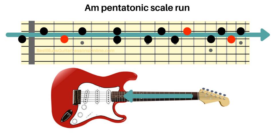 How to Use the Entire Fretboard by Mastering the Best Guitar Scale Runs ...