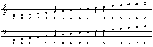 Notes Have Names So Respect Them | Guitar Lessons @ Ultimate-Guitar.Com