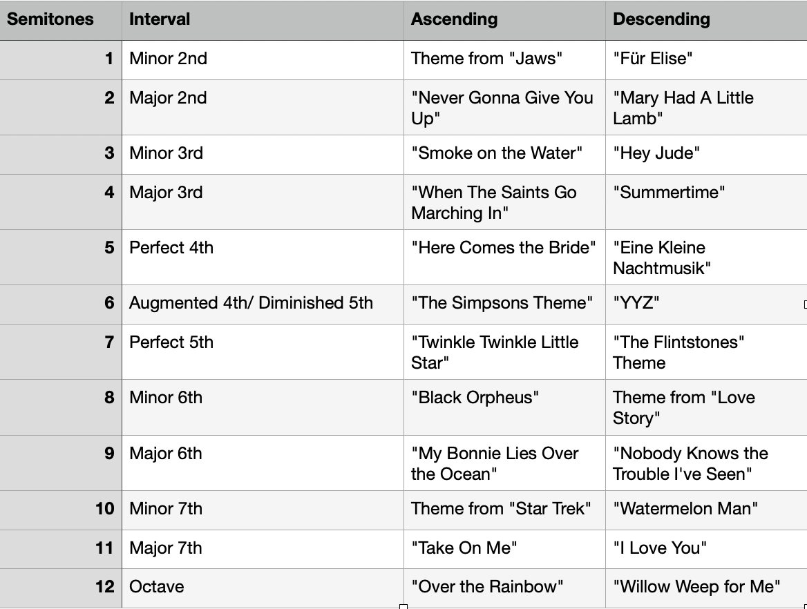 Music Theory: Getting Started With Intervals | Ultimate Guitar