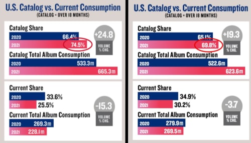 Catalog Albums Made Up For 73% Of Total Albums Consumed in the US ...