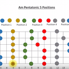 Learn Something: How to Use the 5 Positions of Pentatonic Scales to ...