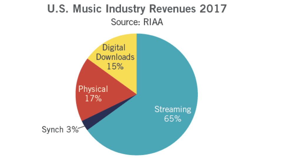 Physical Sales Have Outsold Digital Downloads for 1st Time Since 2011 ...