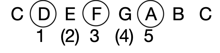 Music Theory: How to Build Chords | Ultimate Guitar