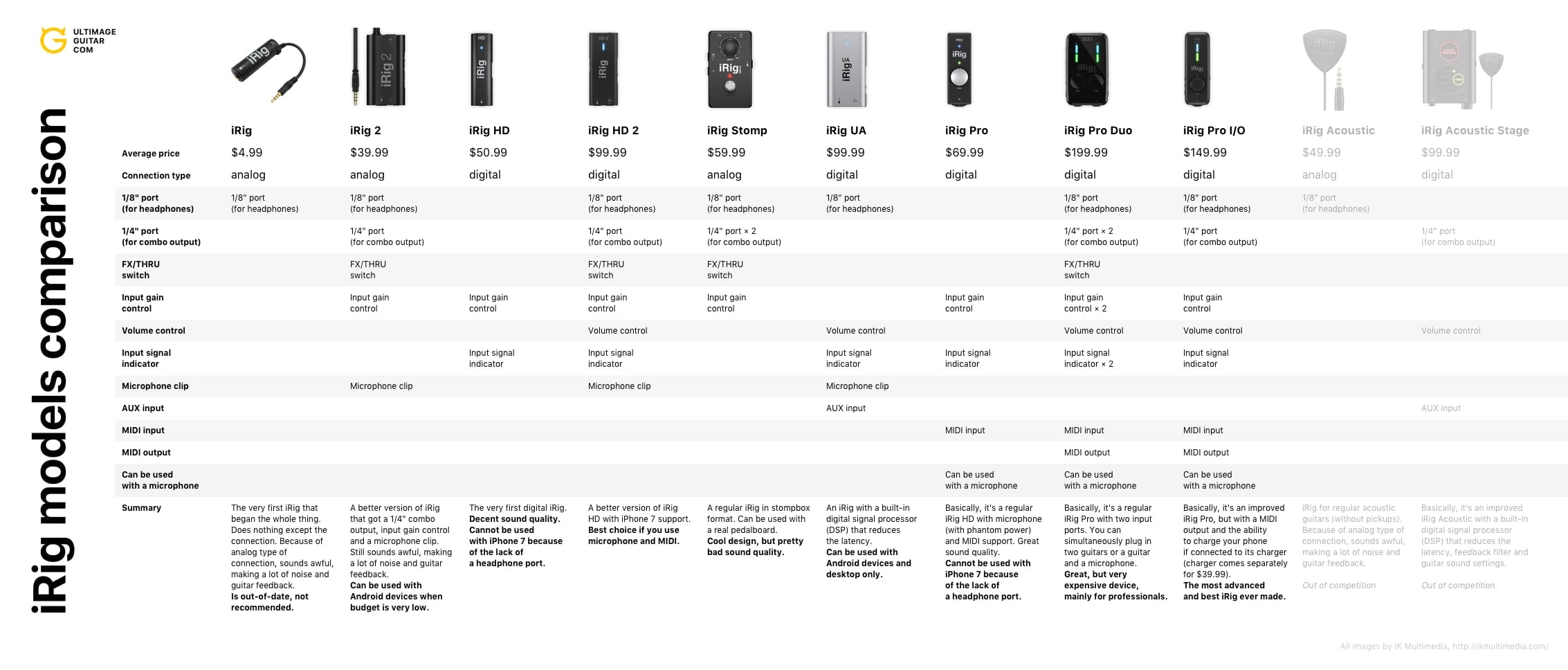 iRig Pro I/O Review: All you need to do is to connect your guitar to ...